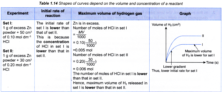 Explain The Effect Of Concentration On The Rate Of Reaction A Plus Topper
