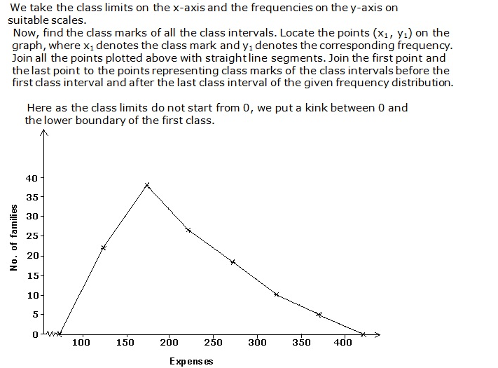 Frank Icse Class 9 Maths Ch 23 Graphical Representation Of Statistical Solution Ex 23 1 A Plus