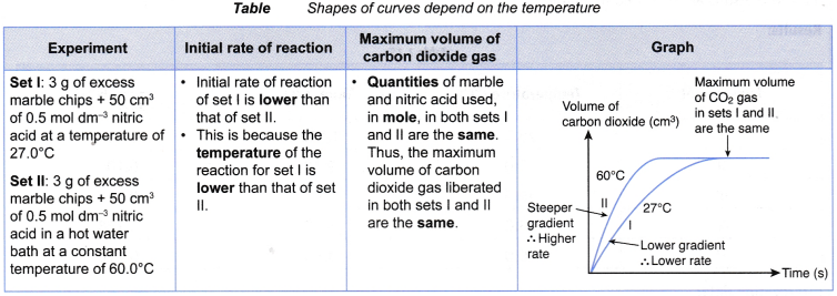 How does the temperature affect the rate of a chemical reaction? - A ...