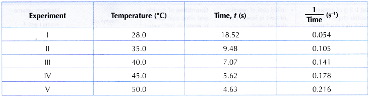How does the temperature affect the rate of a chemical reaction? - A ...