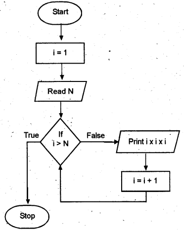 Plus One Computer Application Chapter Wise Questions Chapter 3 Principles of Programming and ...