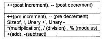 Plus One Computer Application Chapter Wise Questions Chapter 5 Data Types and Operators - A Plus ...