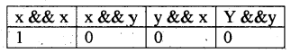 Plus One Computer Application Notes Chapter 5 Data Types and Operators ...