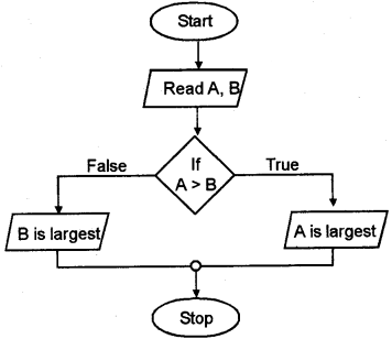 Plus One Computer Science Chapter Wise Questions and Answers Chapter 4 Principles of Programming ...
