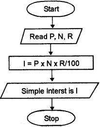 Plus One Computer Science Chapter Wise Questions and Answers Chapter 4 Principles of Programming ...