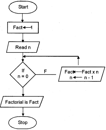Plus One Computer Science Chapter Wise Questions and Answers Chapter 4 Principles of Programming ...