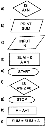 Plus One Computer Science Chapter Wise Questions and Answers Chapter 4 Principles of Programming ...