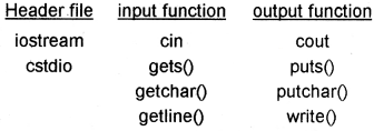 Plus One Computer Science Chapter Wise Questions and Answers Chapter 9 String Handling and I/O ...