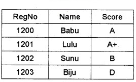 Plus Two Computer Application Chapter Wise Questions and Answers Chapter 8 Database Management ...