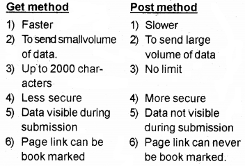 Plus Two Computer Science Chapter Wise Questions and Answers Chapter 10 Server Side Scripting ...