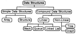 Plus Two Computer Science Chapter Wise Questions and Answers Chapter 3 Data Structures and ...