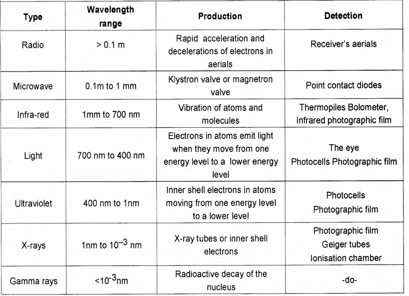 Plus Two Physics Notes Chapter 8 Electromagnetic Waves - A Plus Topper