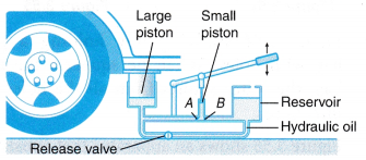 Understanding Pressure Using Pascal’s Principle - A Plus Topper