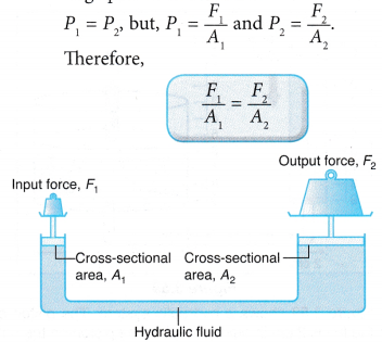 Understanding Pressure Using Pascal’s Principle - A Plus Topper