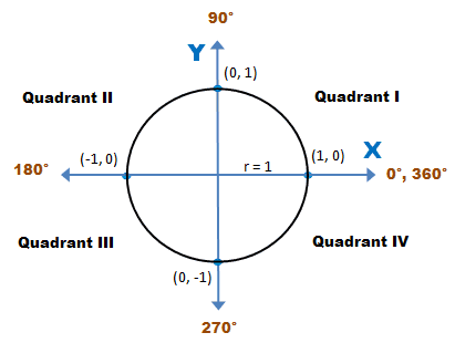 Unit Circle and Trig Graphs - A Plus Topper