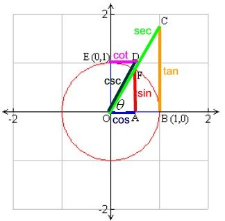 Unit Circle and Trig Graphs - A Plus Topper
