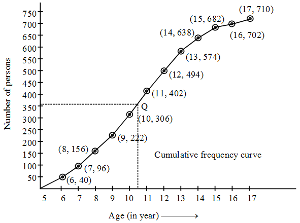 Ogive Graph Examples How To Create An Ogive Graph In Excel