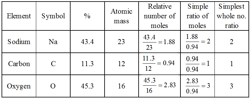 What is the Relationship between a Mole and Avogadro's number - A Plus Topper