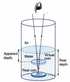How is apparent depth and real depth related to refractive index? - A Plus Topper